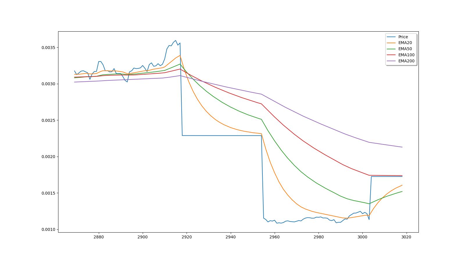 Unify Exponential Moving Averages