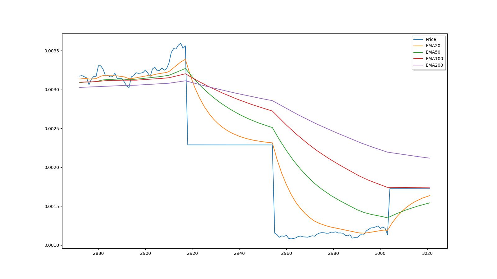 Unify Exponential Moving Averages
