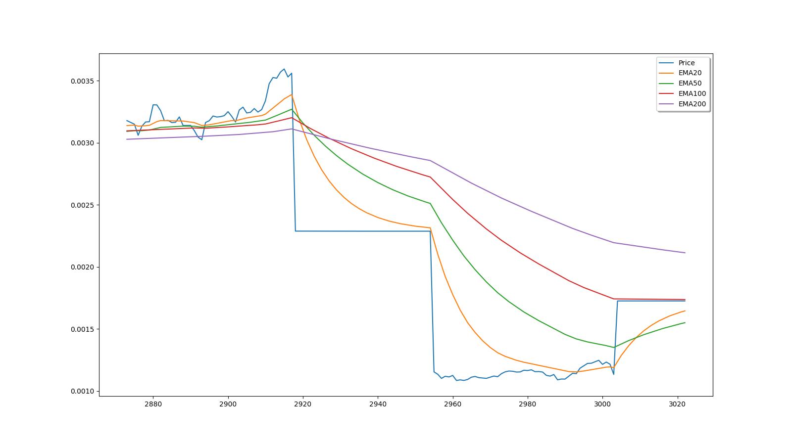 Unify Exponential Moving Averages
