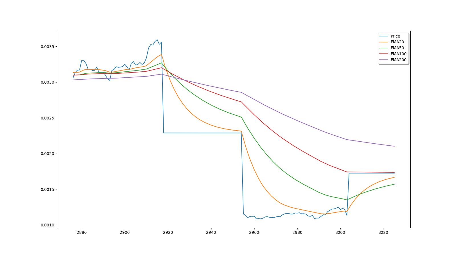 Unify Exponential Moving Averages