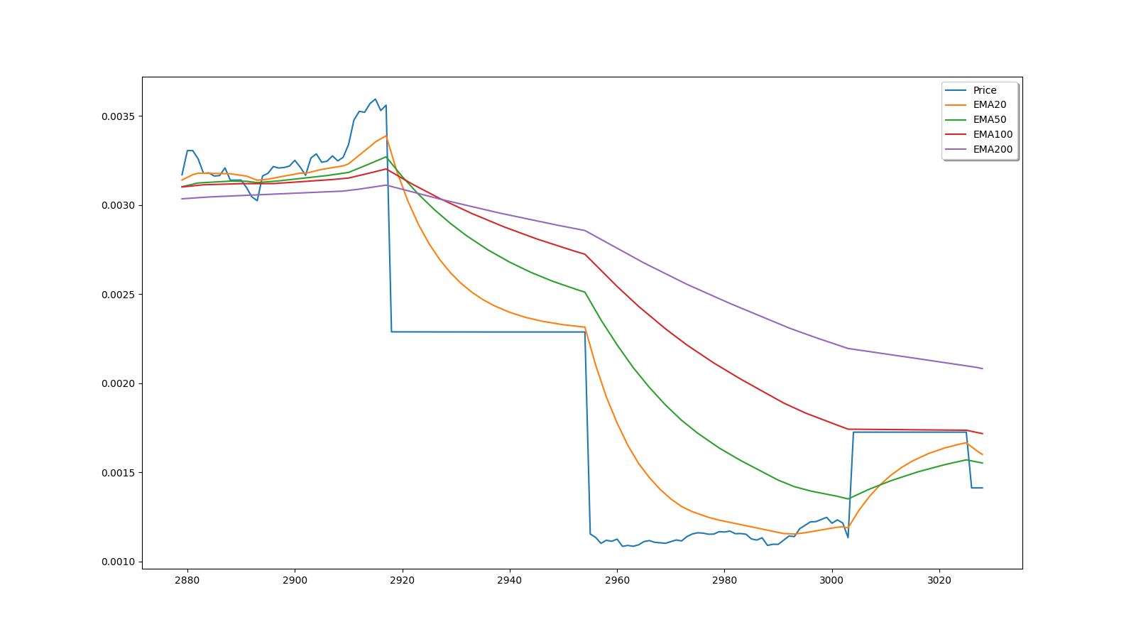 Unify Exponential Moving Averages