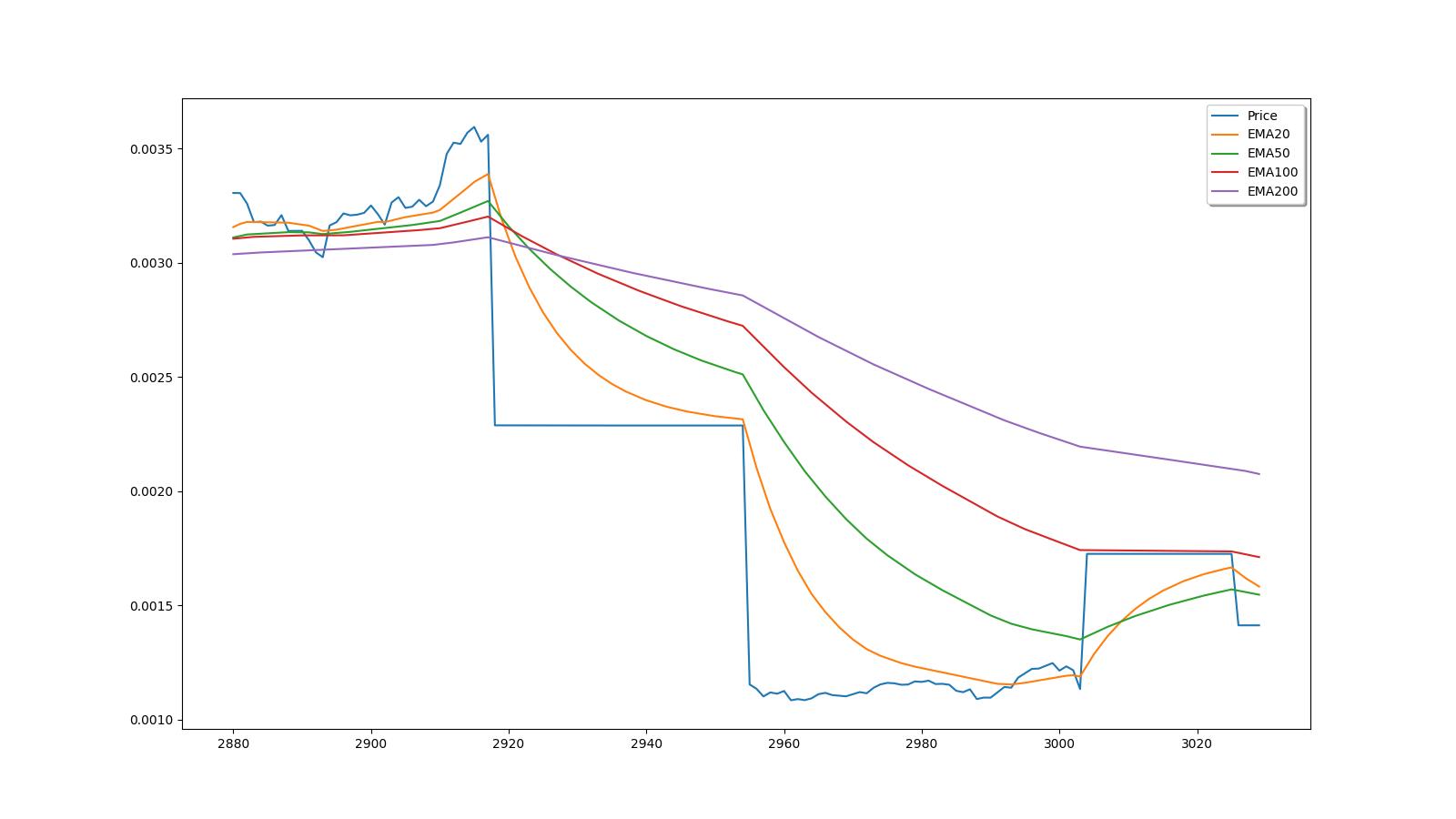 Unify Exponential Moving Averages