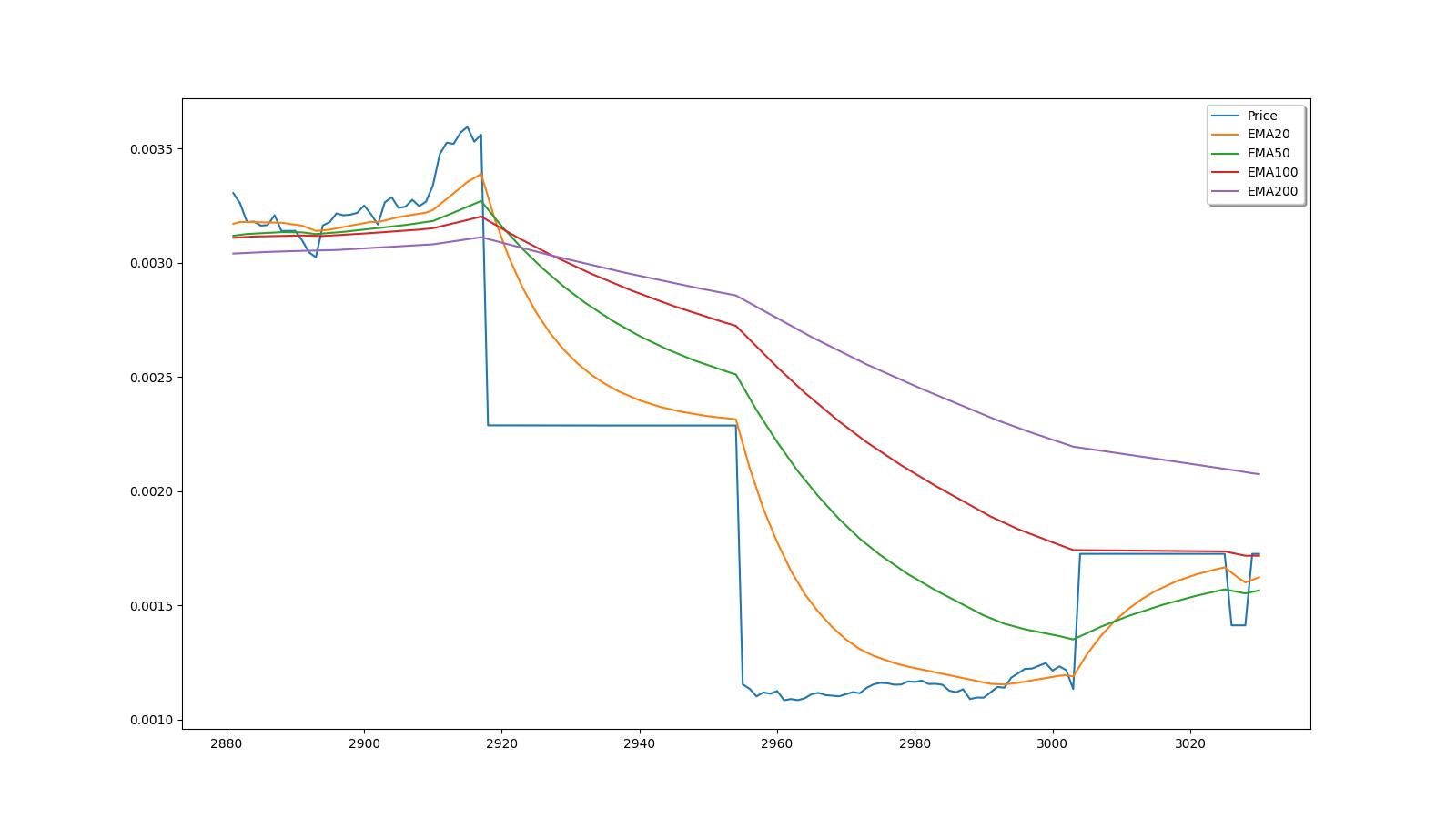 Unify Exponential Moving Averages