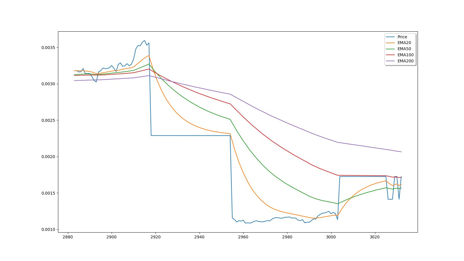 Unify Exponential Moving Averages