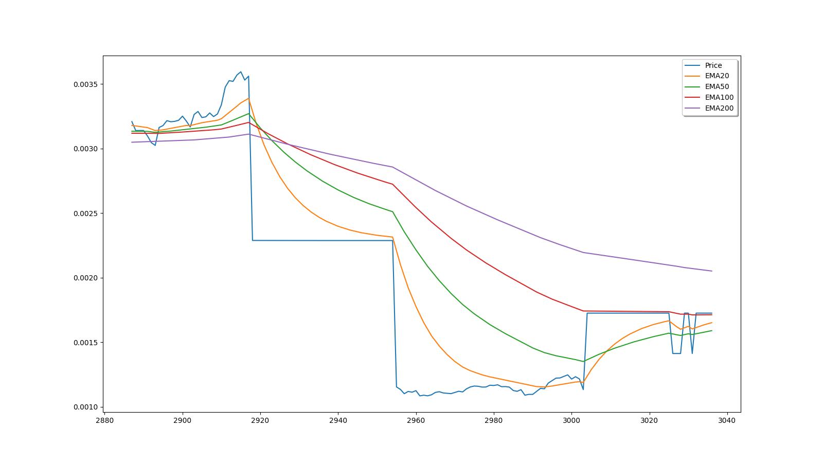Unify Exponential Moving Averages
