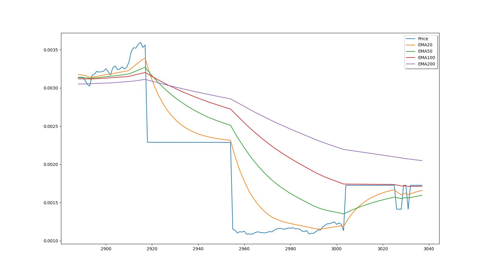 Unify Exponential Moving Averages