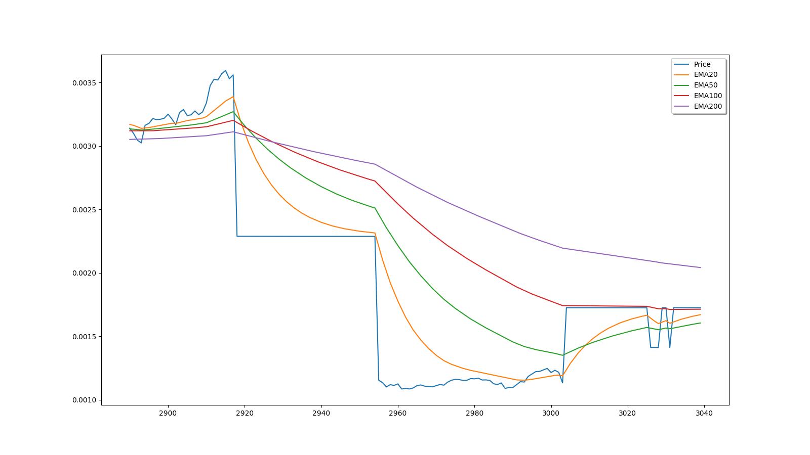 Unify Exponential Moving Averages