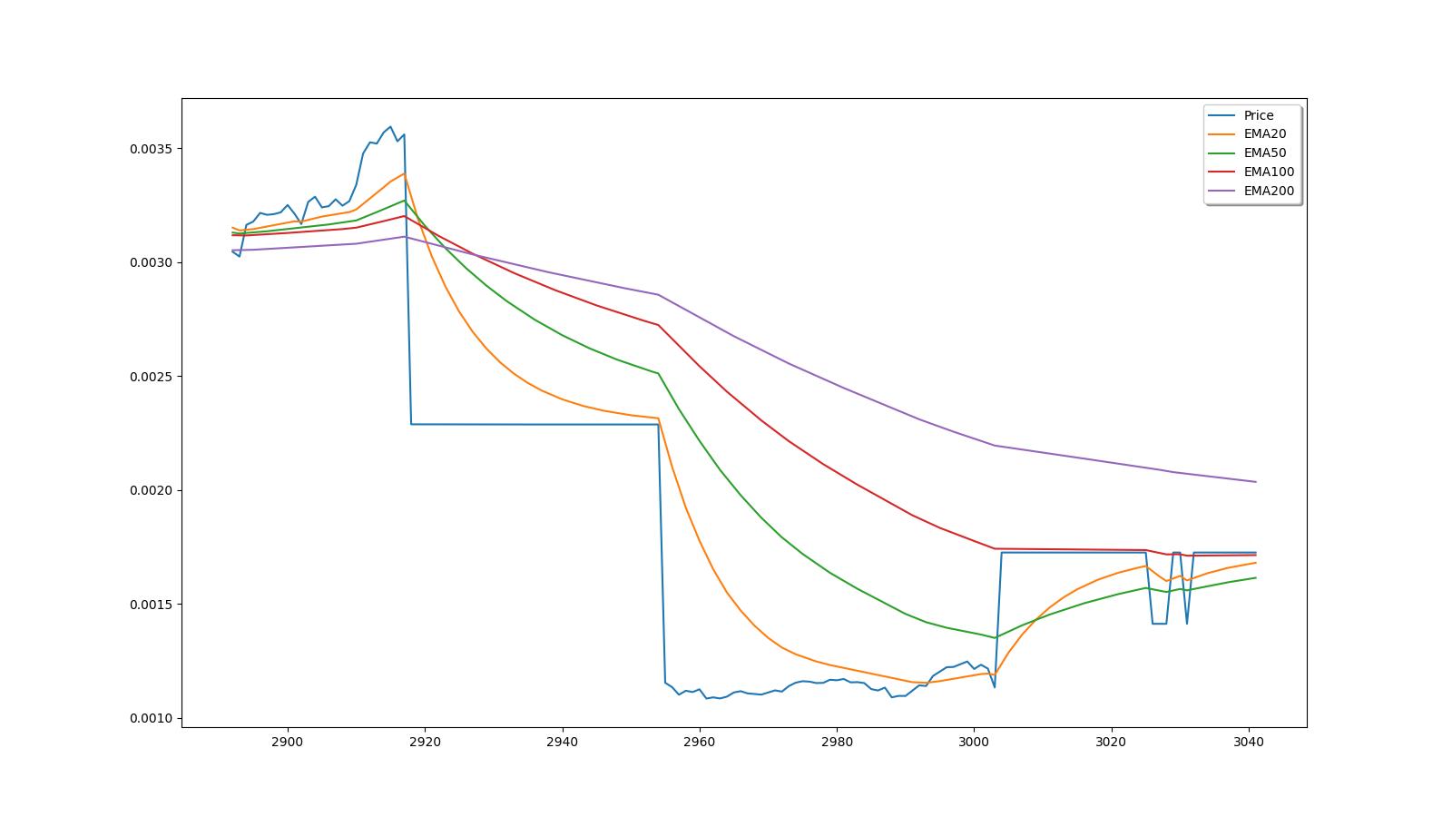 Unify Exponential Moving Averages