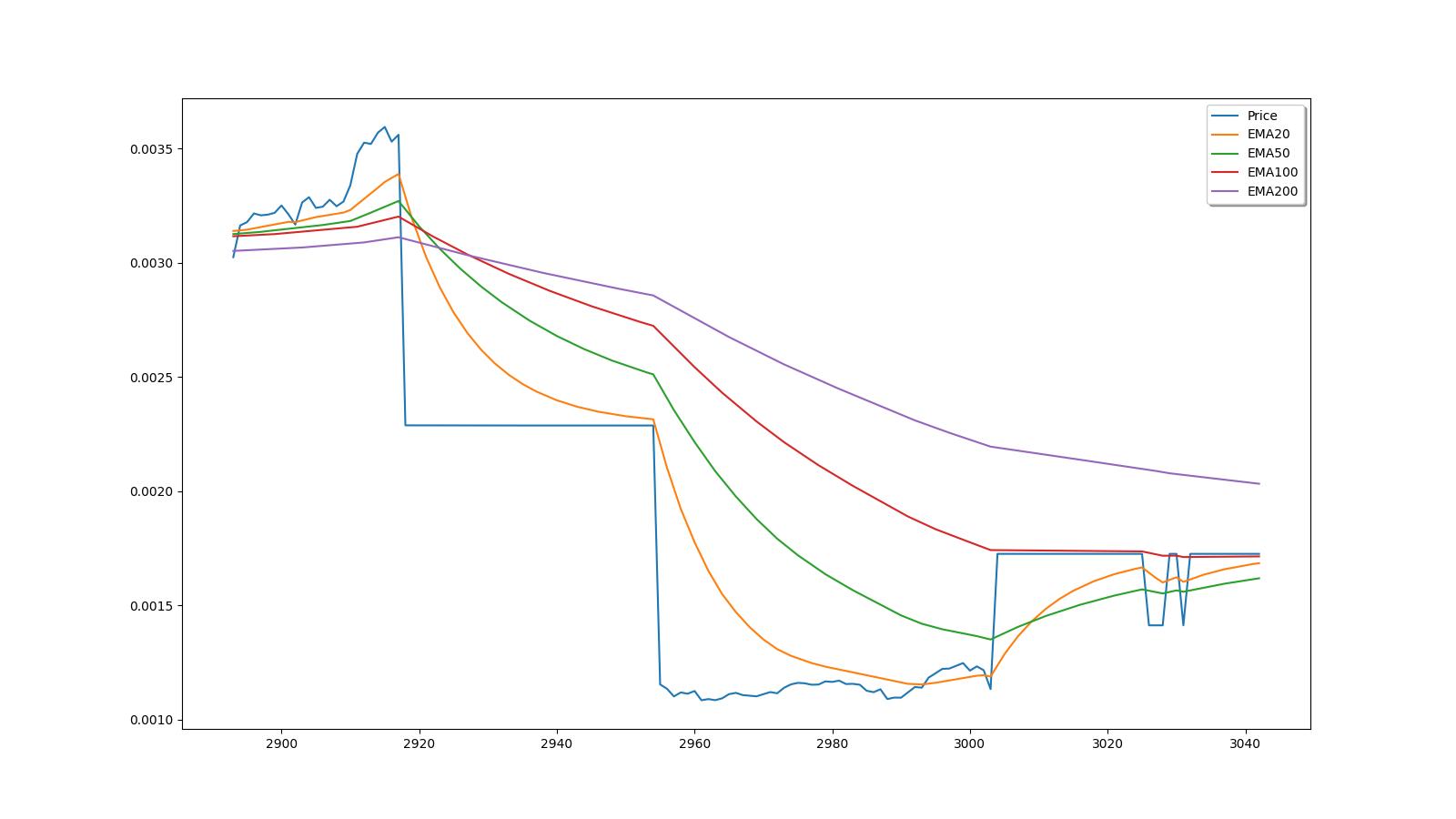 Unify Exponential Moving Averages