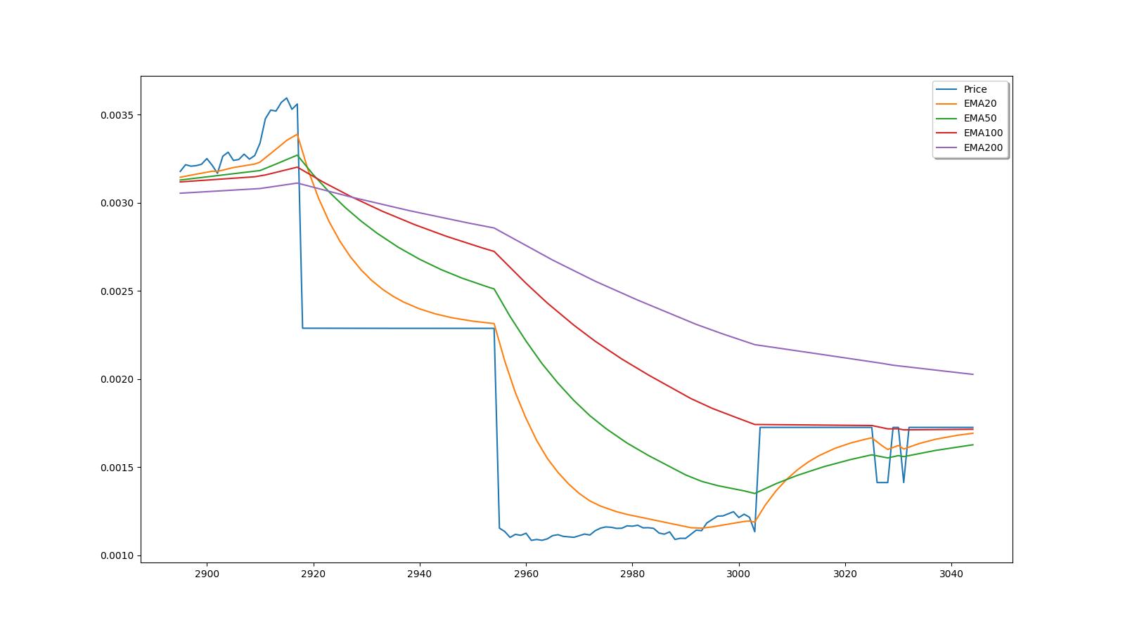 Unify Exponential Moving Averages