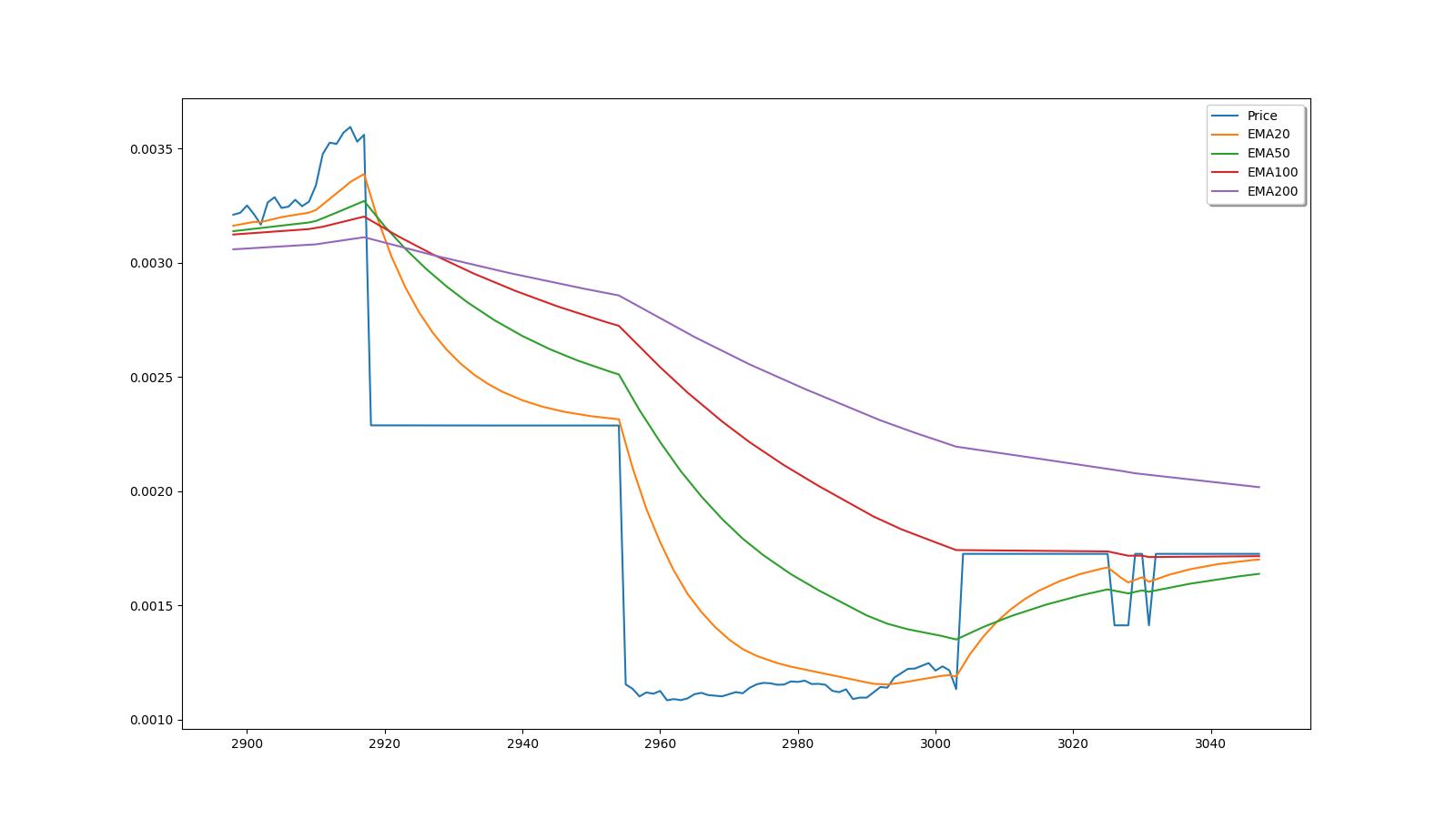 Unify Exponential Moving Averages