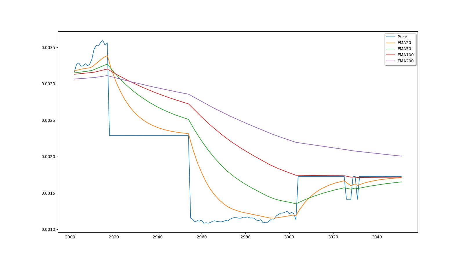 Unify Exponential Moving Averages