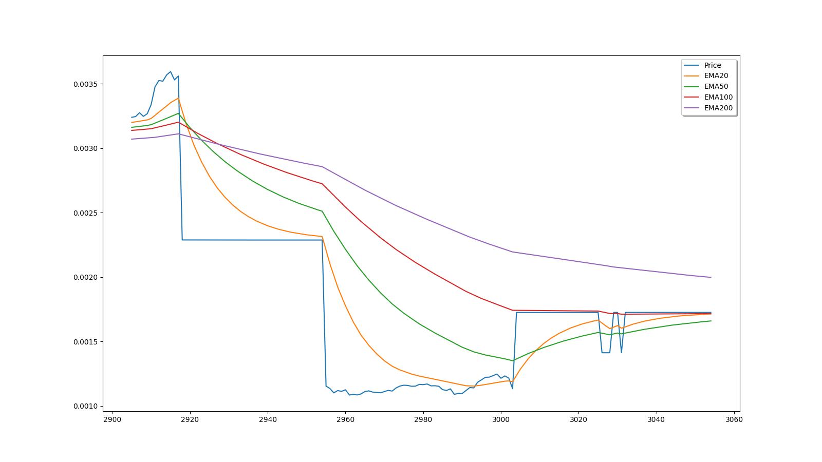 Unify Exponential Moving Averages