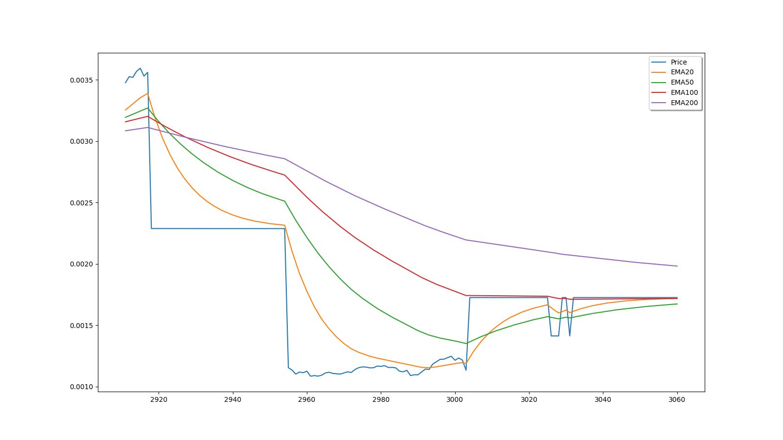 Unify Exponential Moving Averages