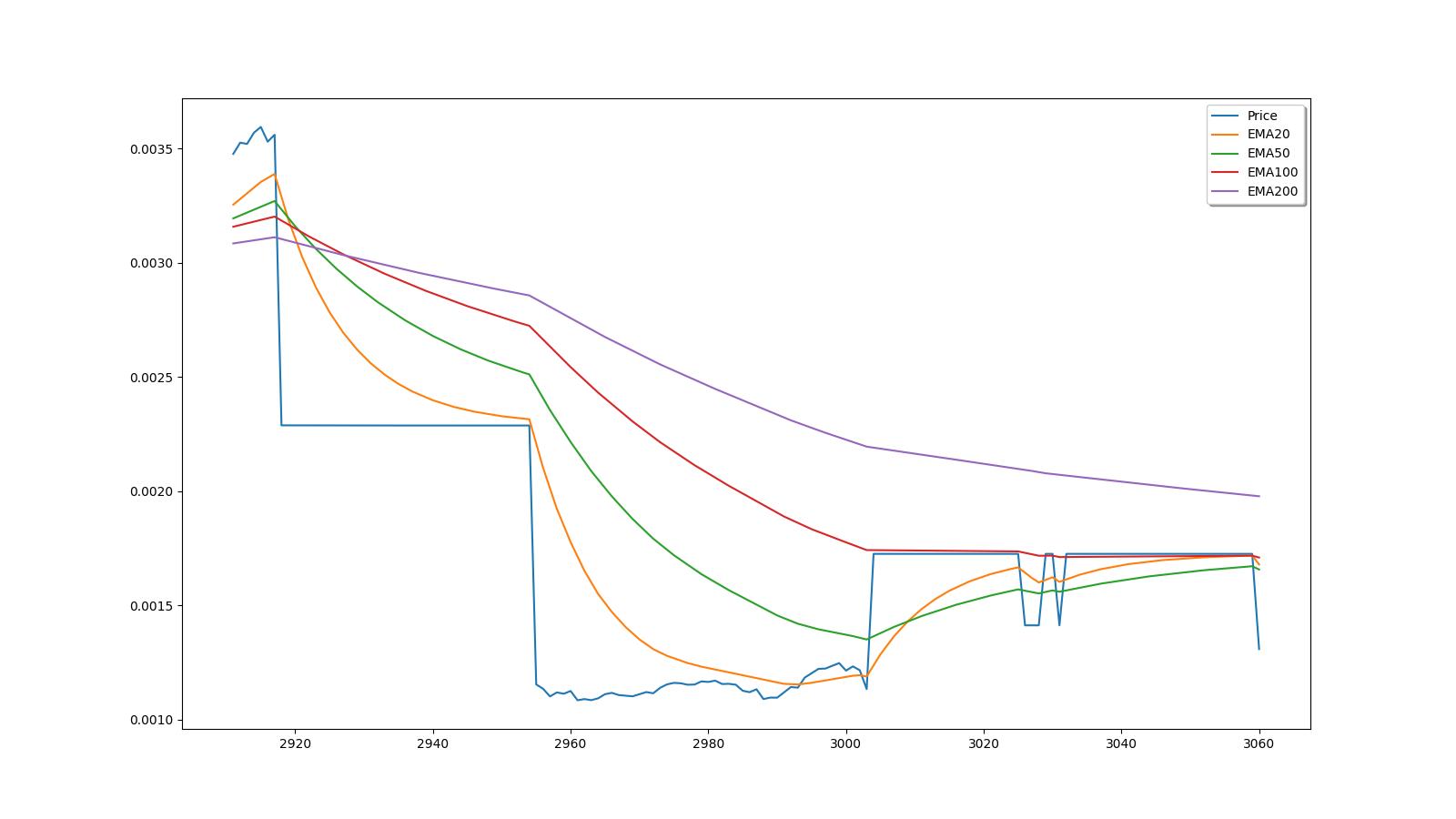 Unify Exponential Moving Averages