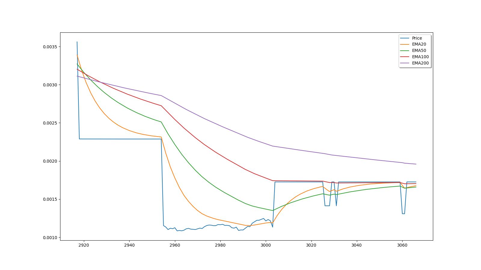 Unify Exponential Moving Averages