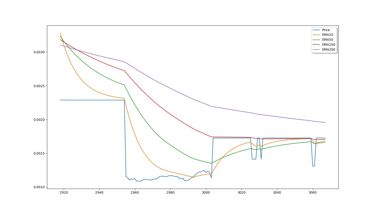 Unify Exponential Moving Averages