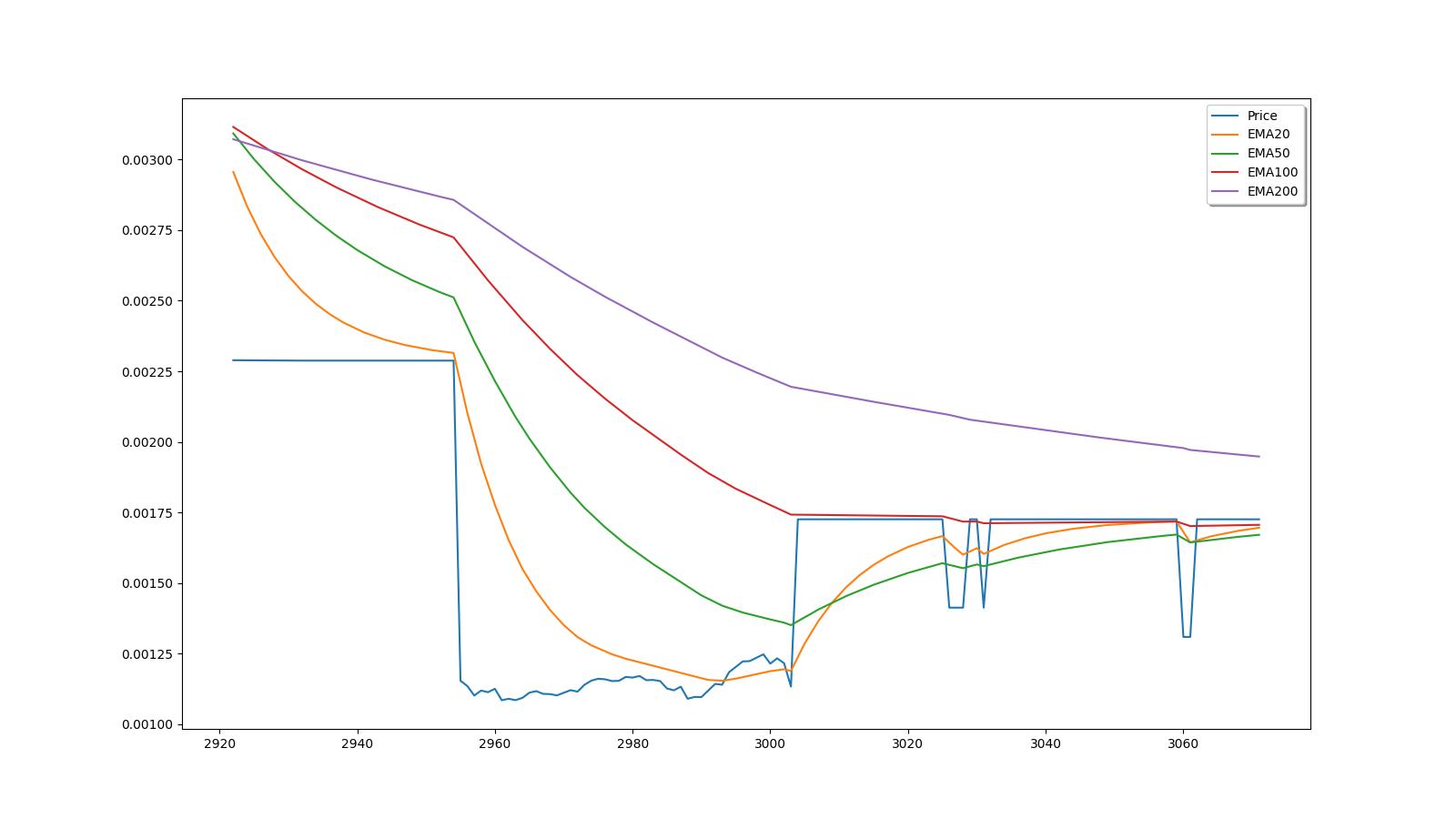 Unify Exponential Moving Averages