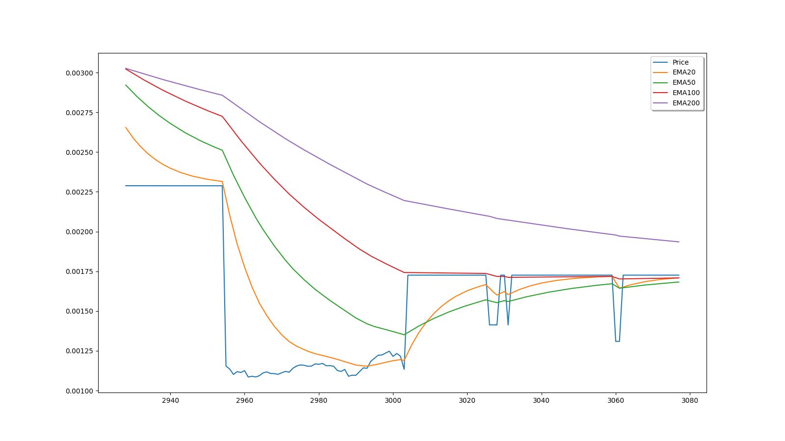 Unify Exponential Moving Averages