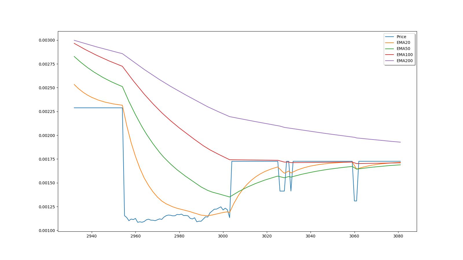 Unify Exponential Moving Averages