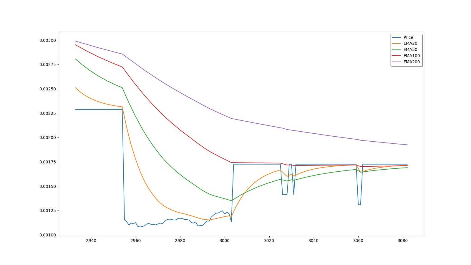 Unify Exponential Moving Averages