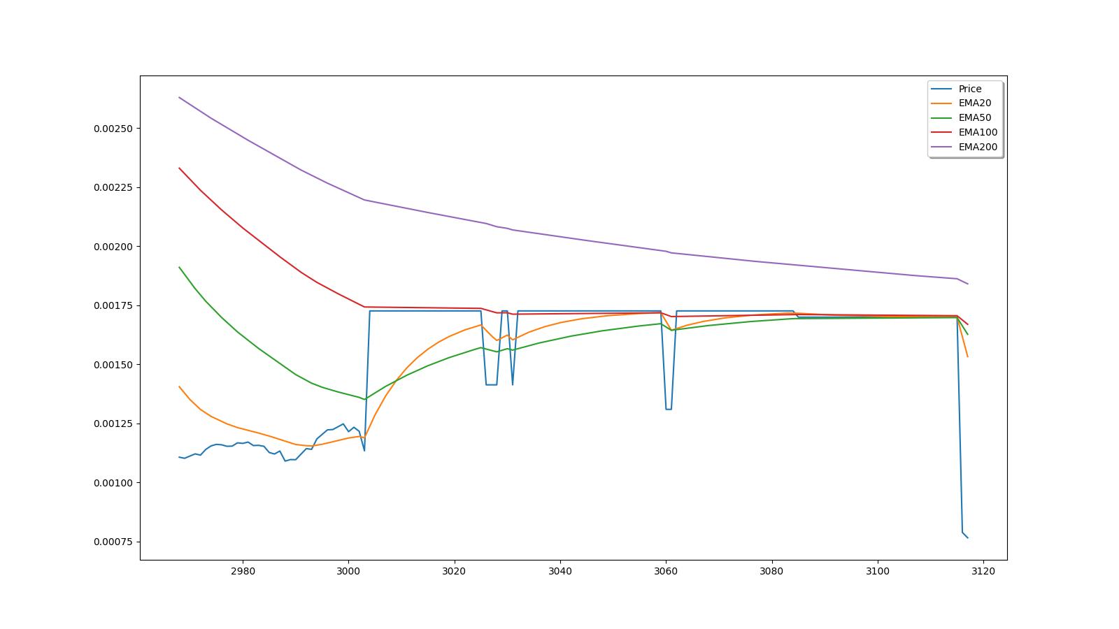 Unify Exponential Moving Averages