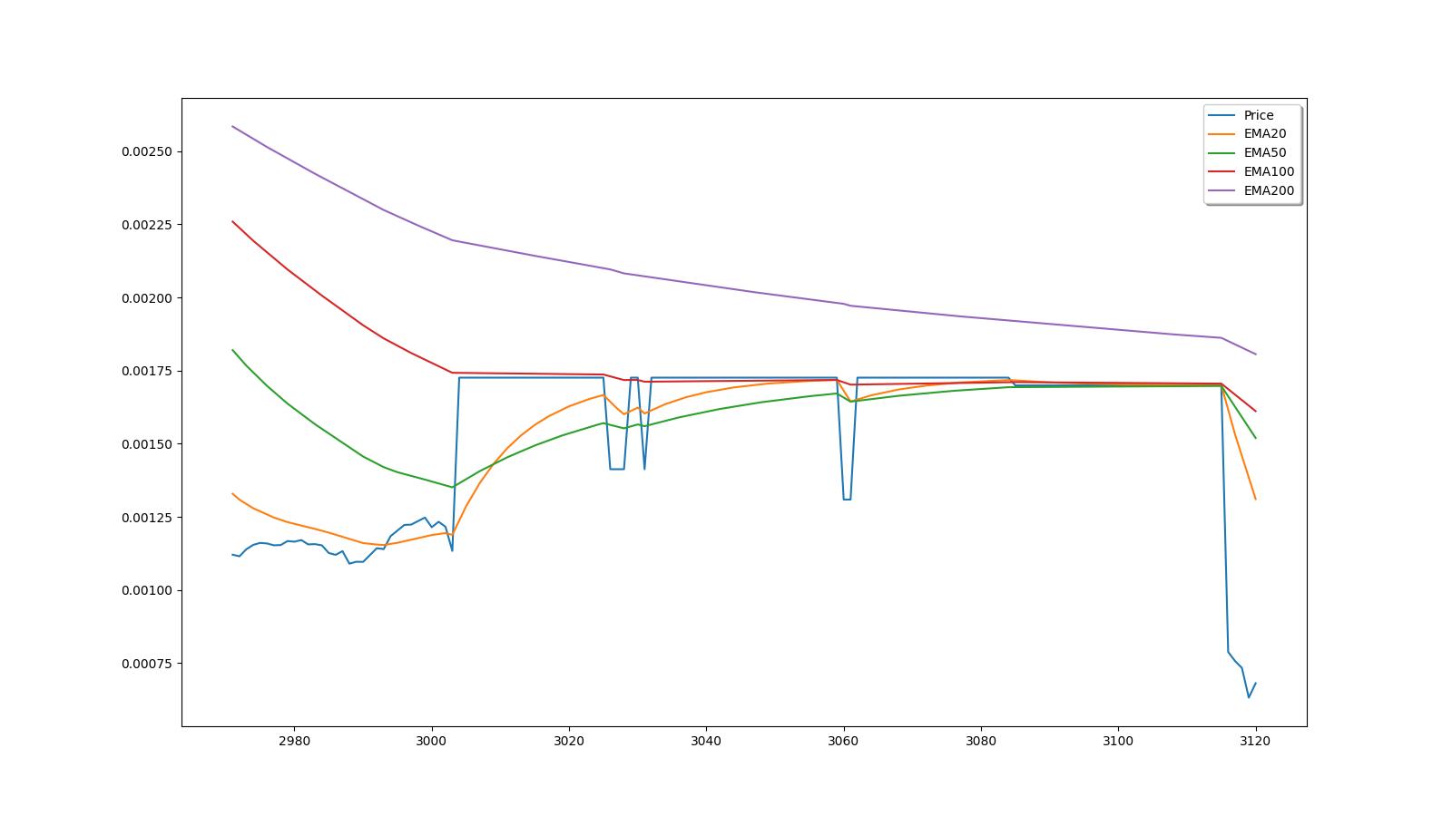 Unify Exponential Moving Averages