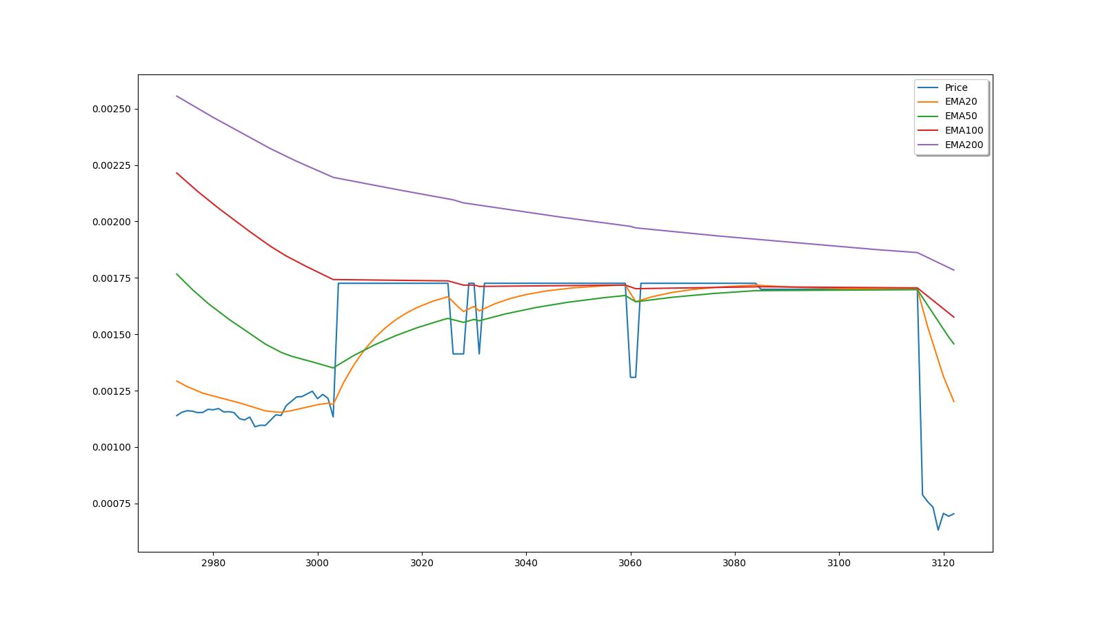 Unify Exponential Moving Averages