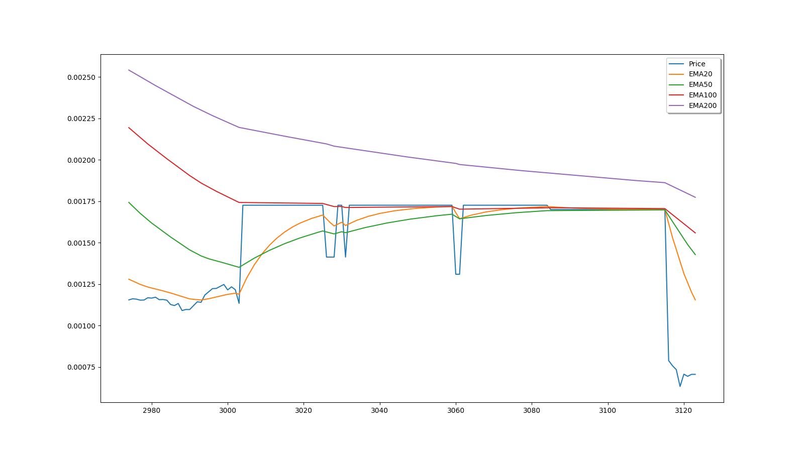 Unify Exponential Moving Averages
