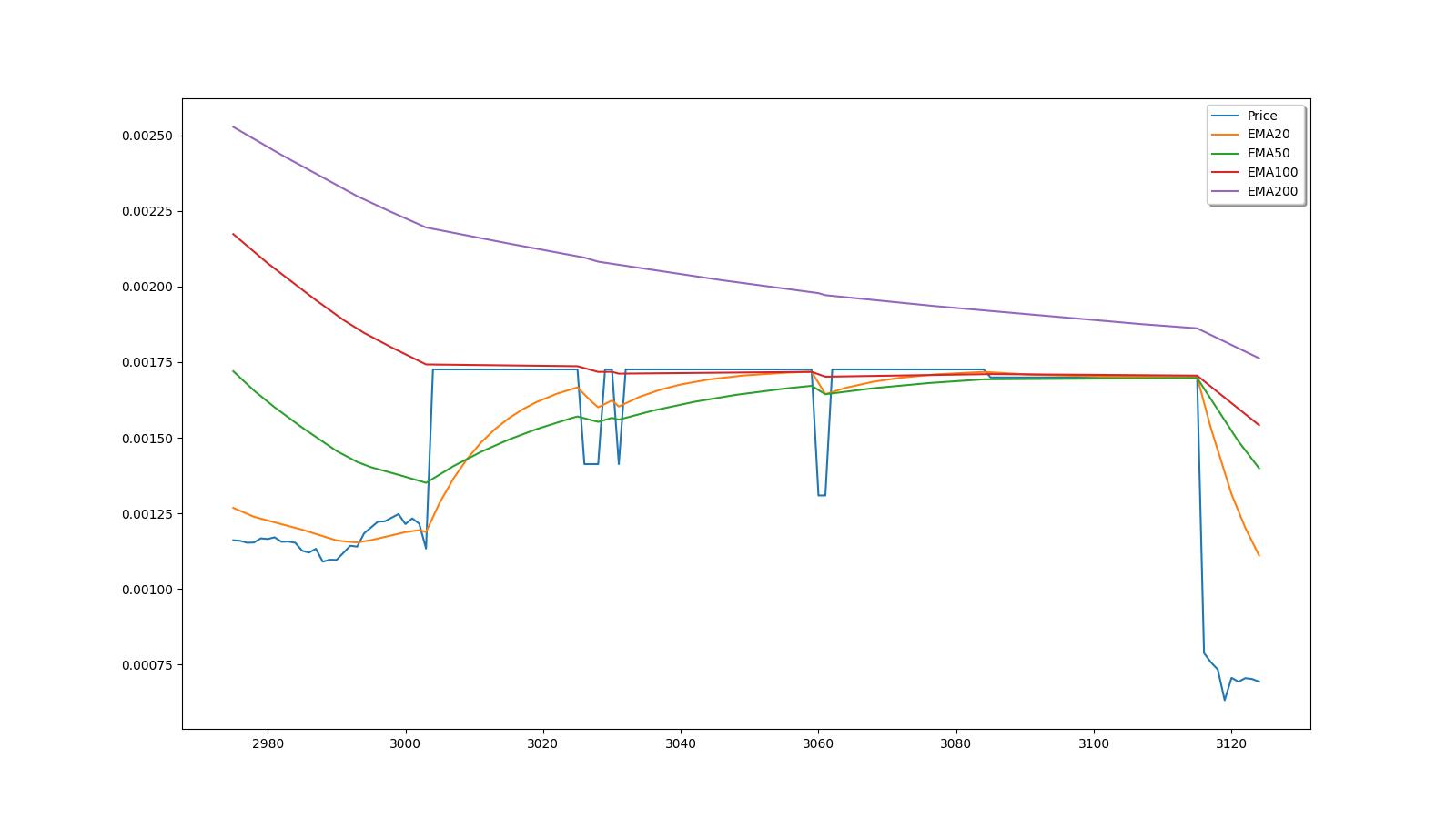 Unify Exponential Moving Averages