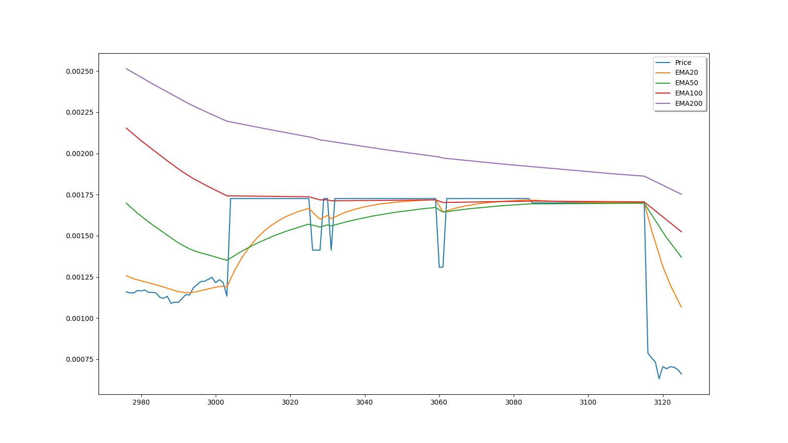 Unify Exponential Moving Averages