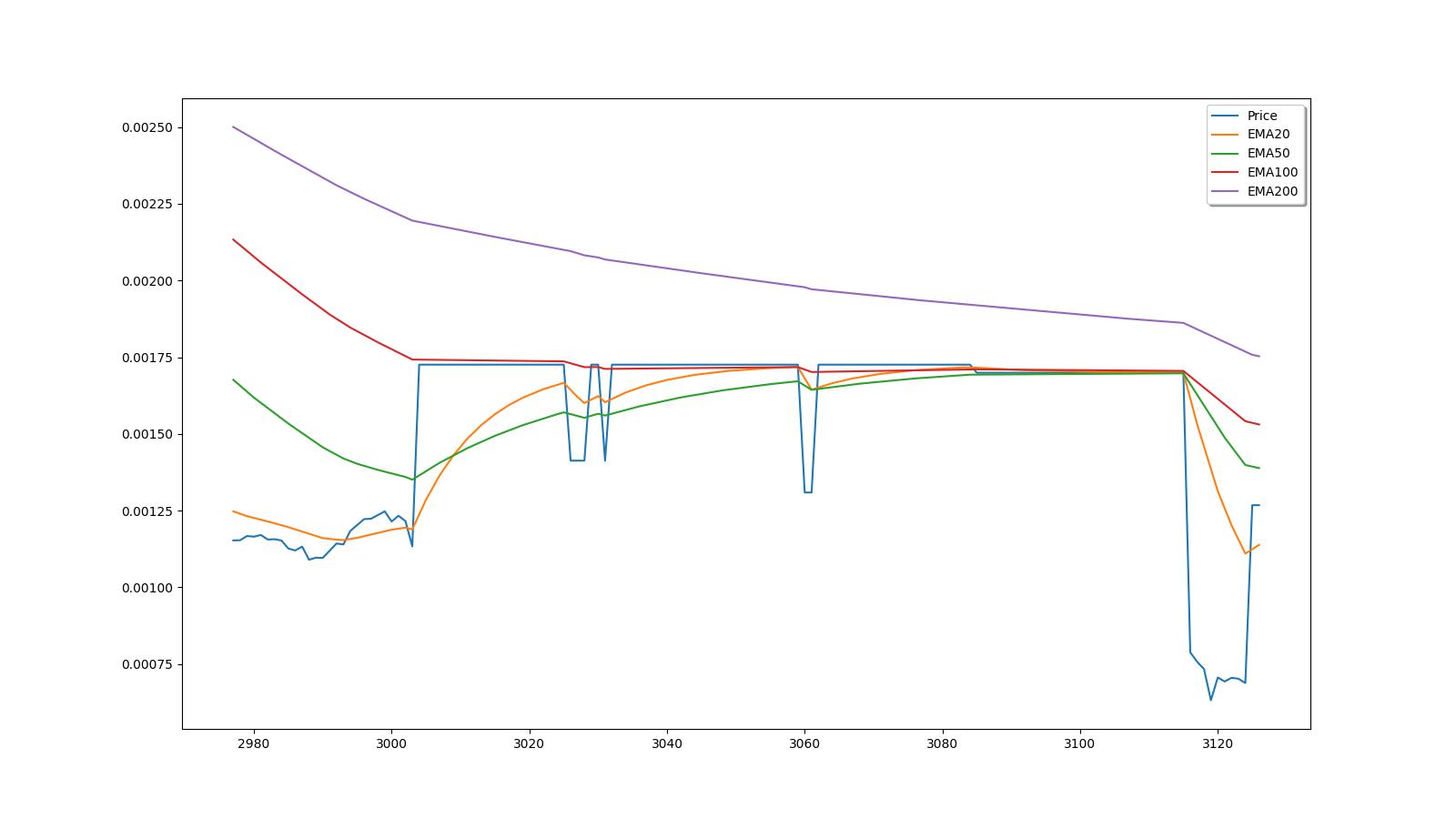 Unify Exponential Moving Averages