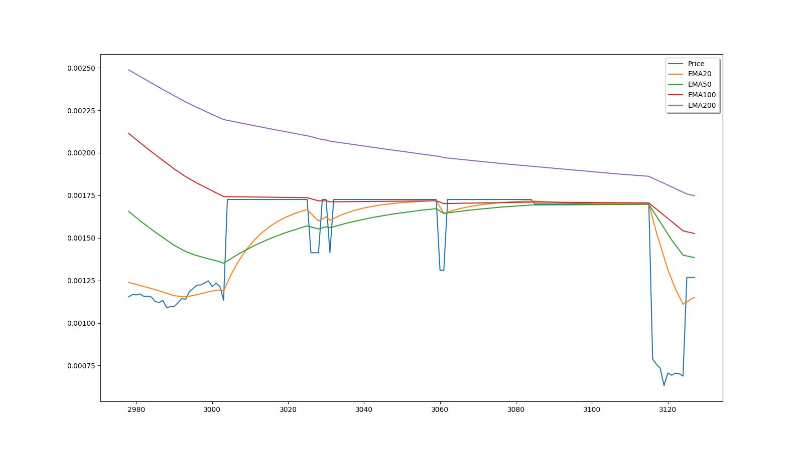 Unify Exponential Moving Averages