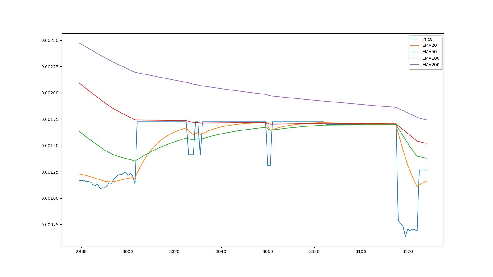 Unify Exponential Moving Averages