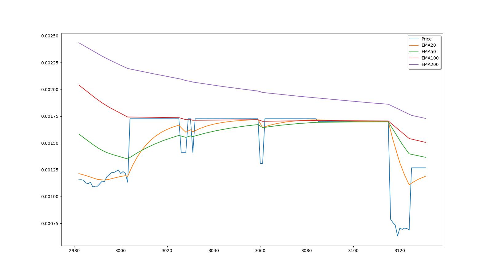Unify Exponential Moving Averages