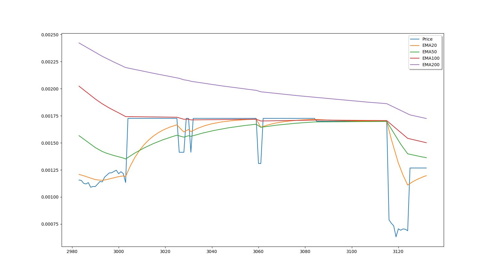 Unify Exponential Moving Averages