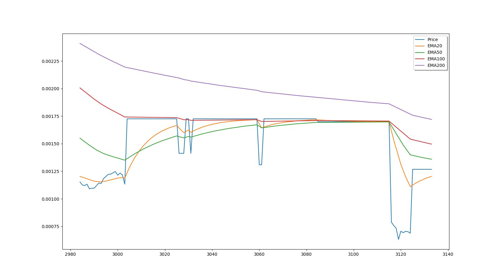 Unify Exponential Moving Averages