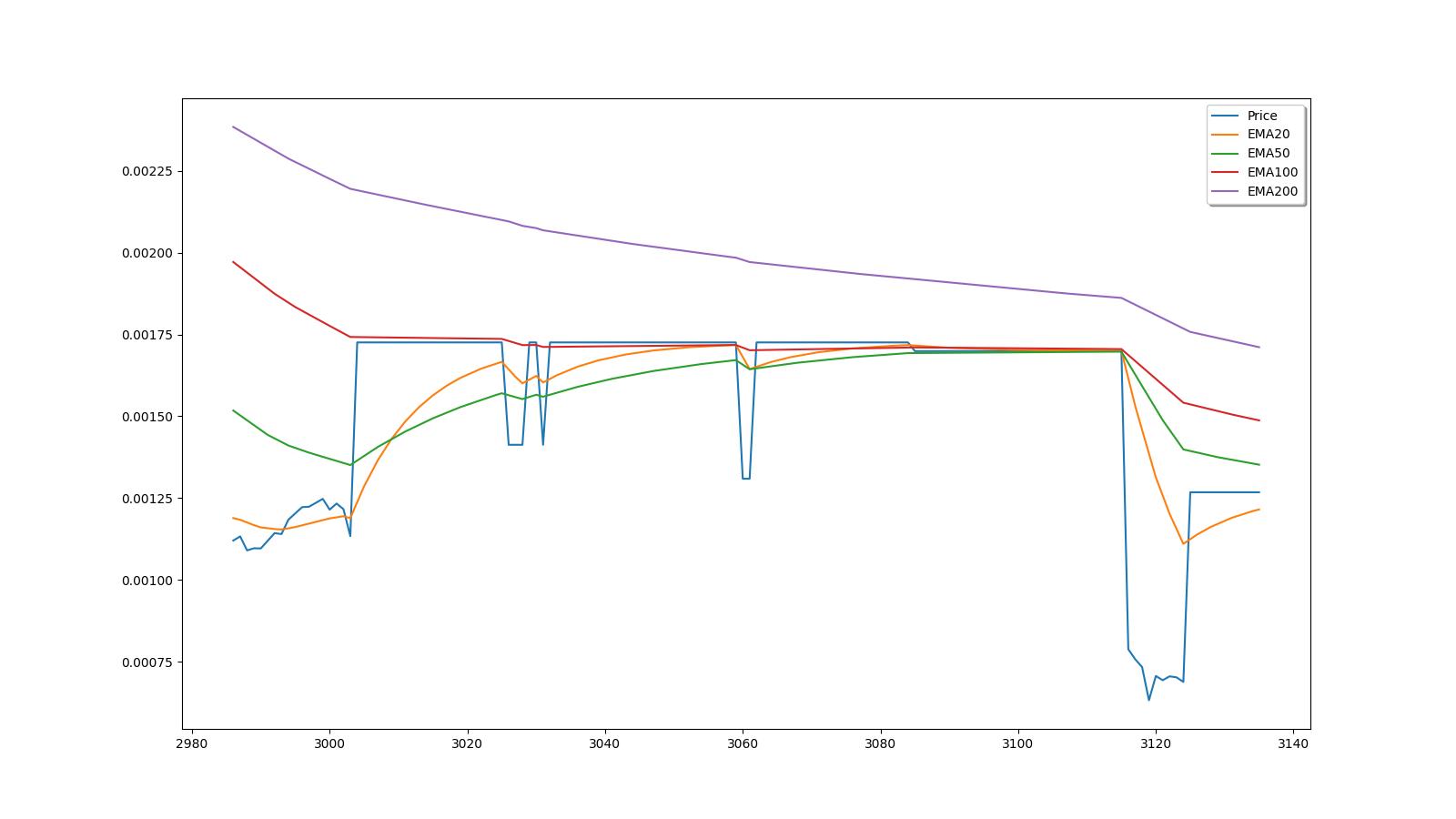 Unify Exponential Moving Averages