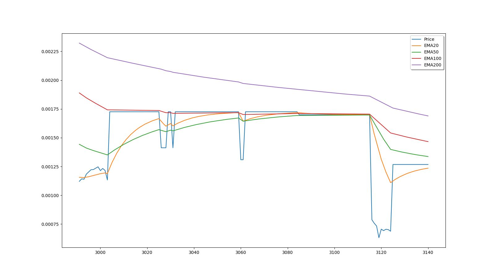 Unify Exponential Moving Averages