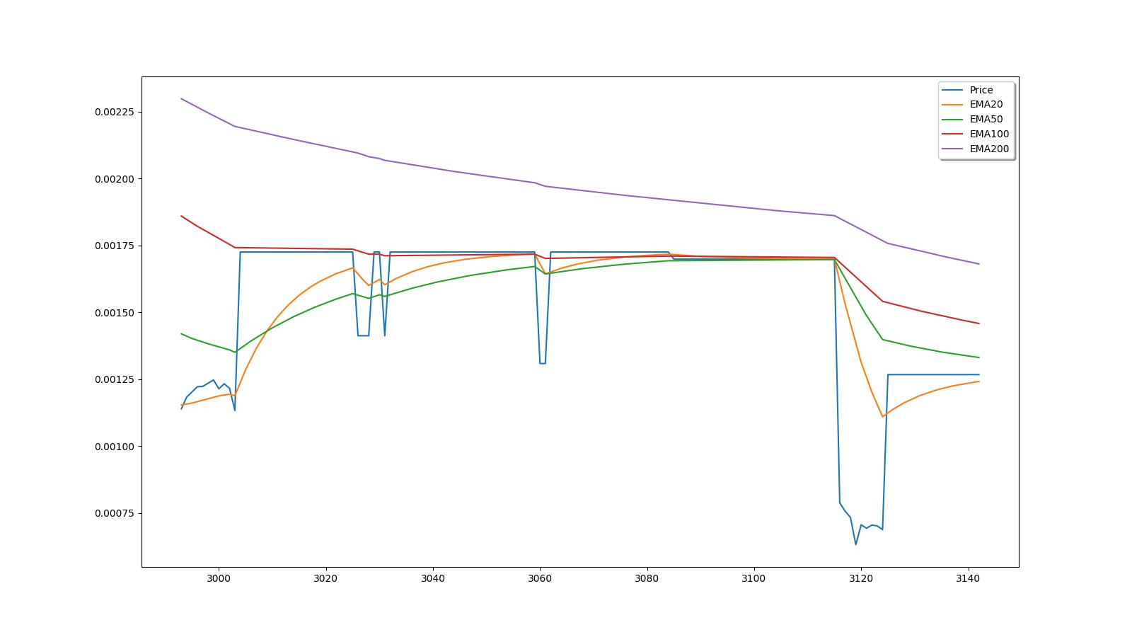 Unify Exponential Moving Averages