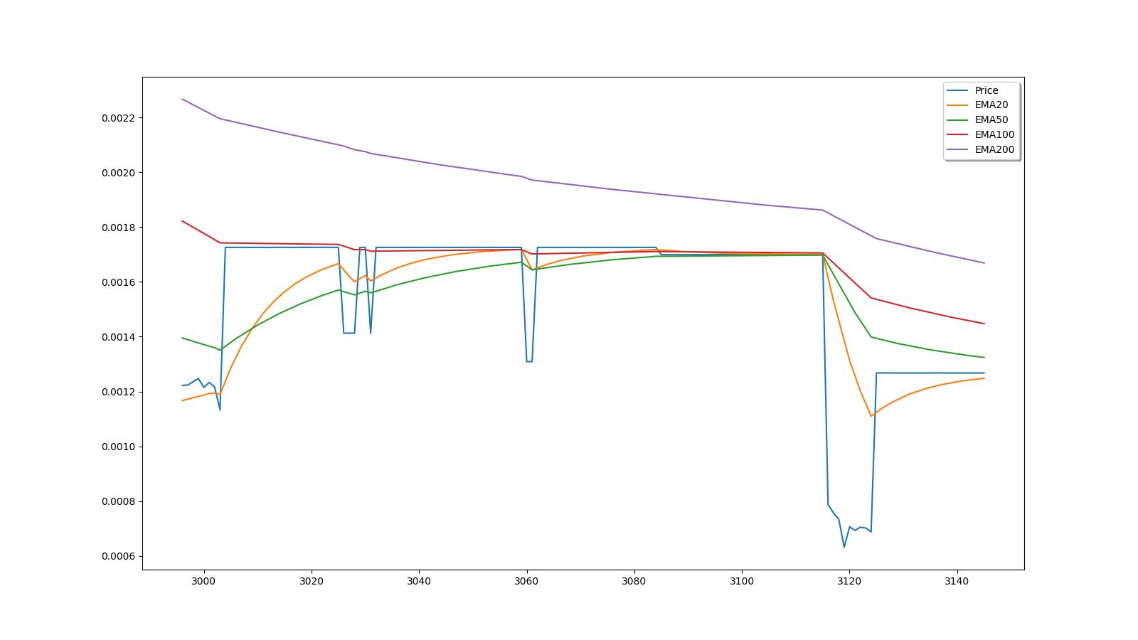 Unify Exponential Moving Averages