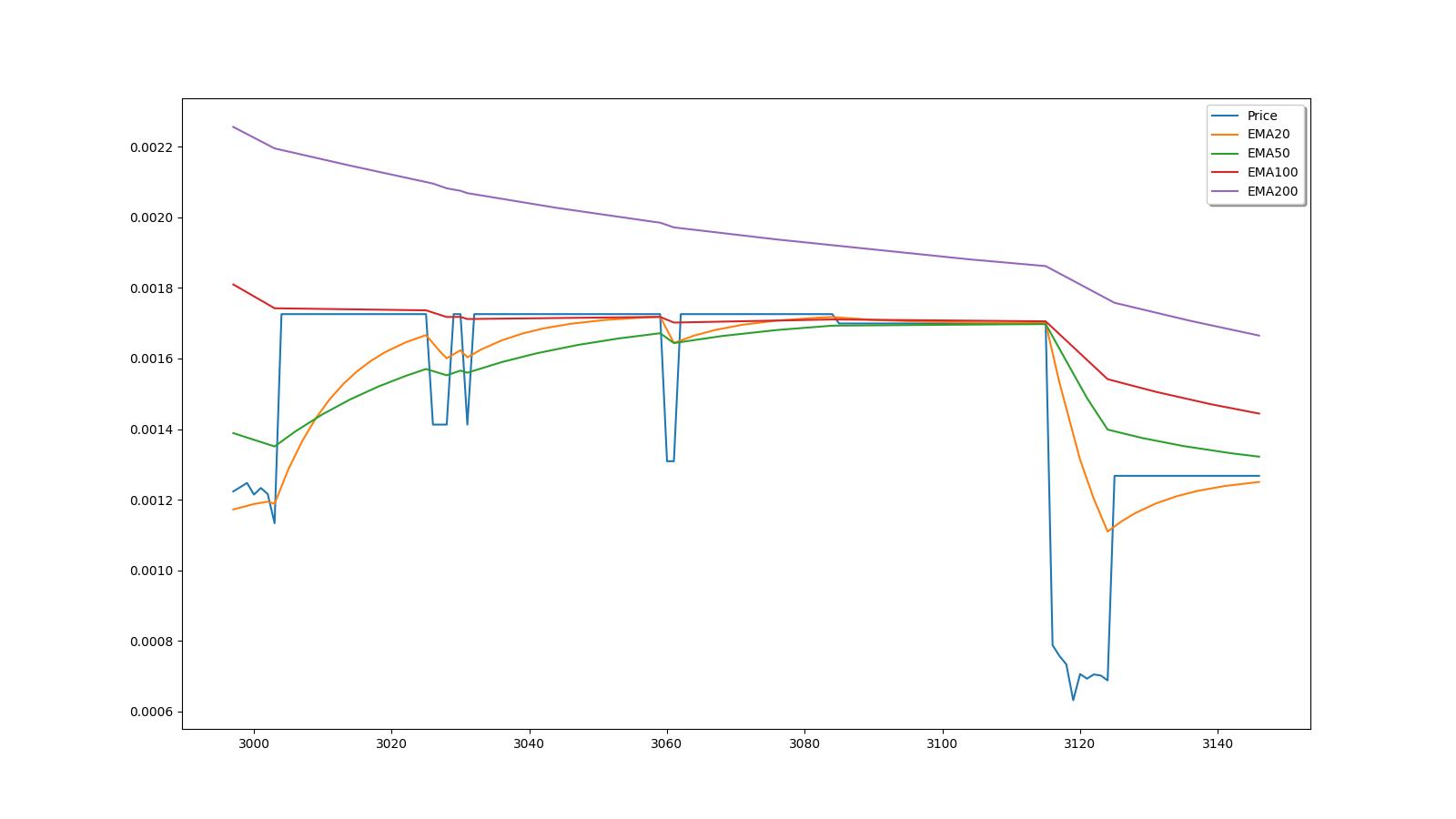 Unify Exponential Moving Averages