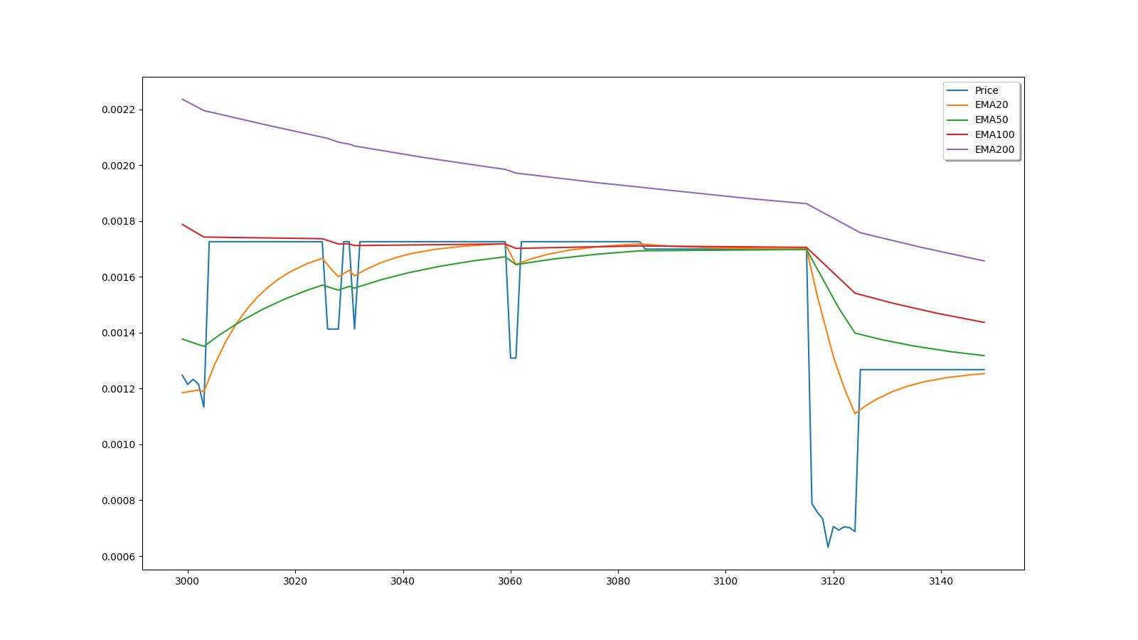 Unify Exponential Moving Averages