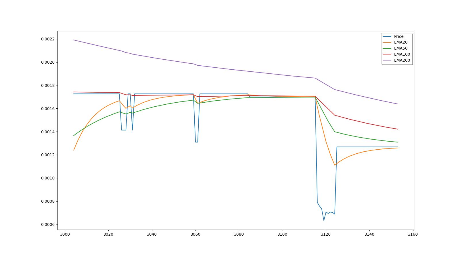 Unify Exponential Moving Averages