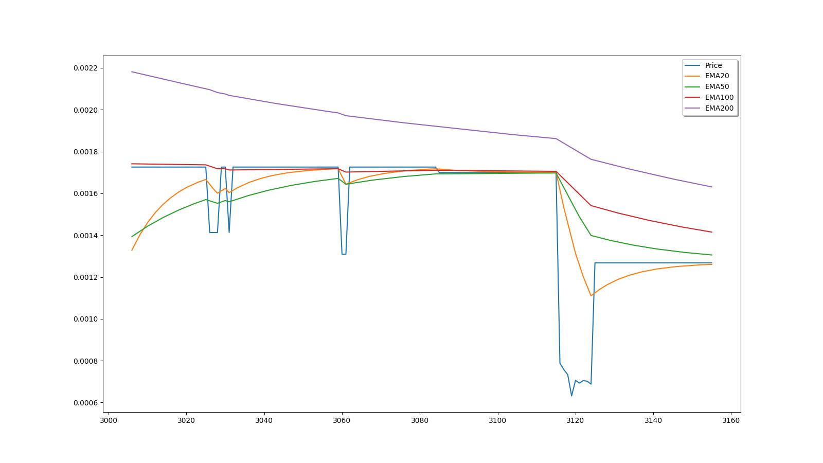 Unify Exponential Moving Averages