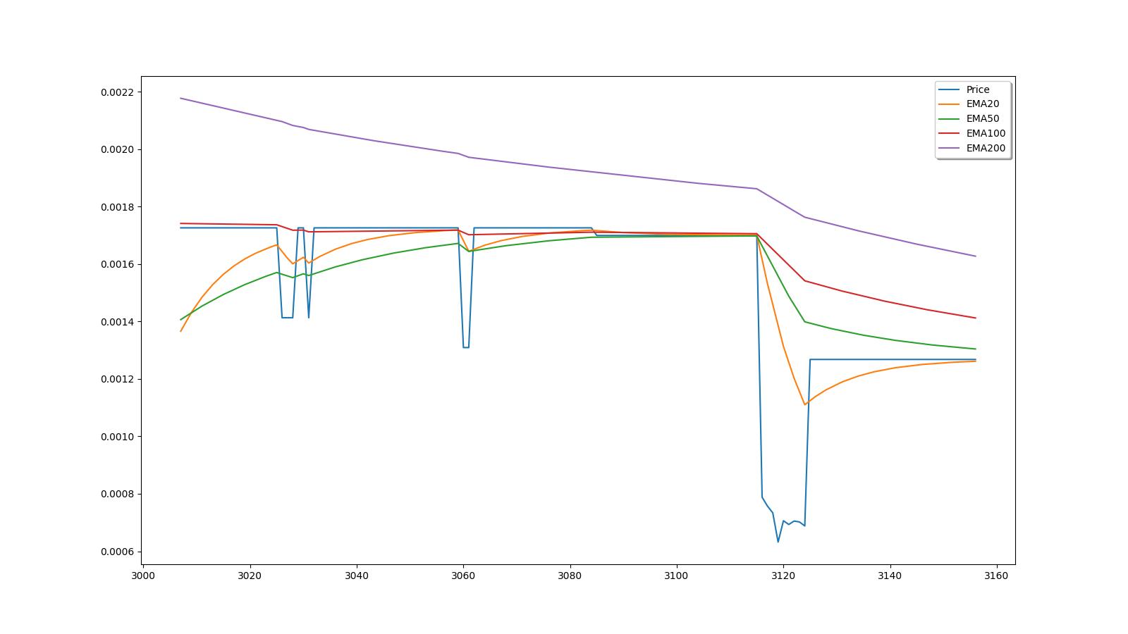 Unify Exponential Moving Averages