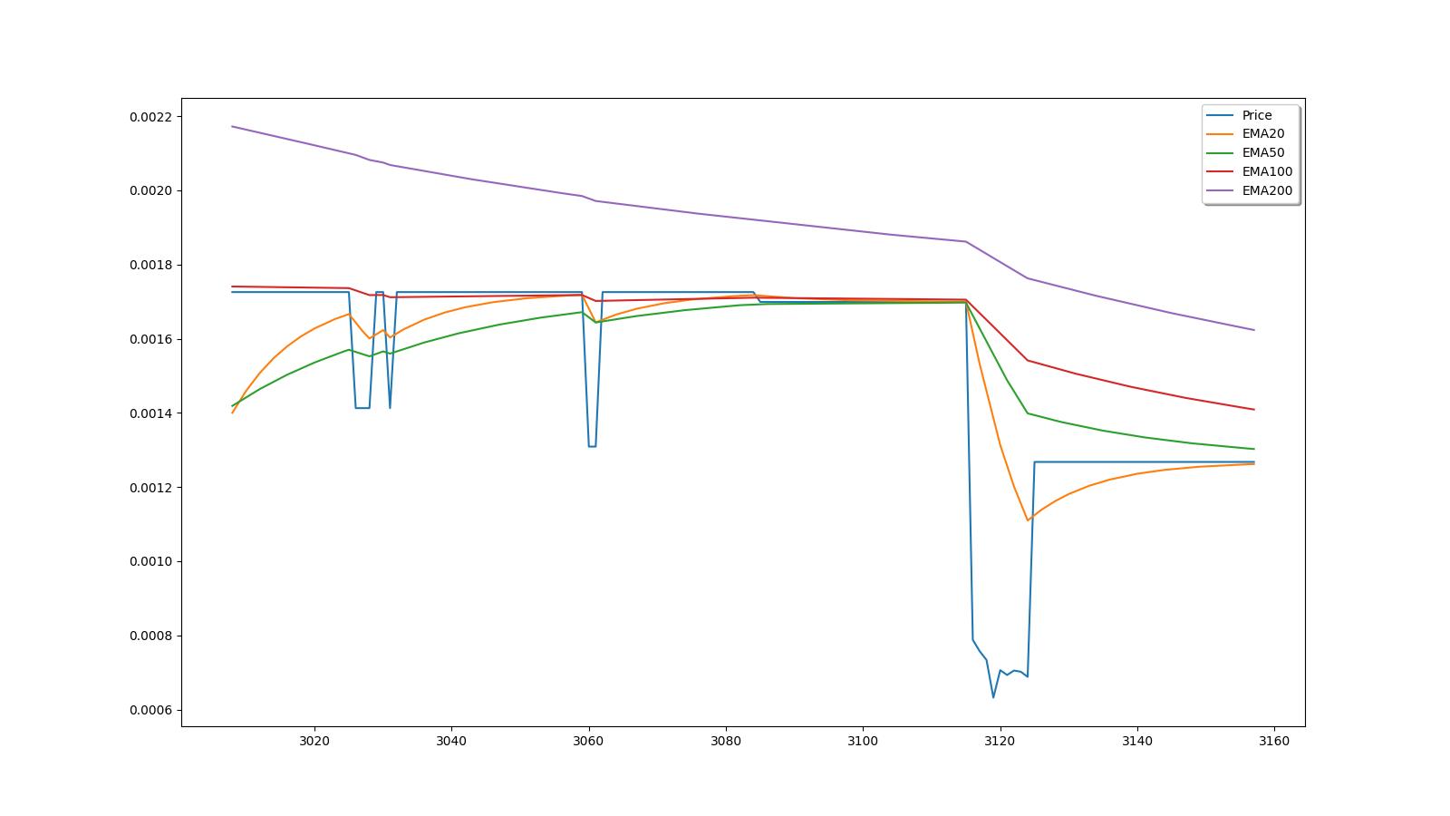 Unify Exponential Moving Averages