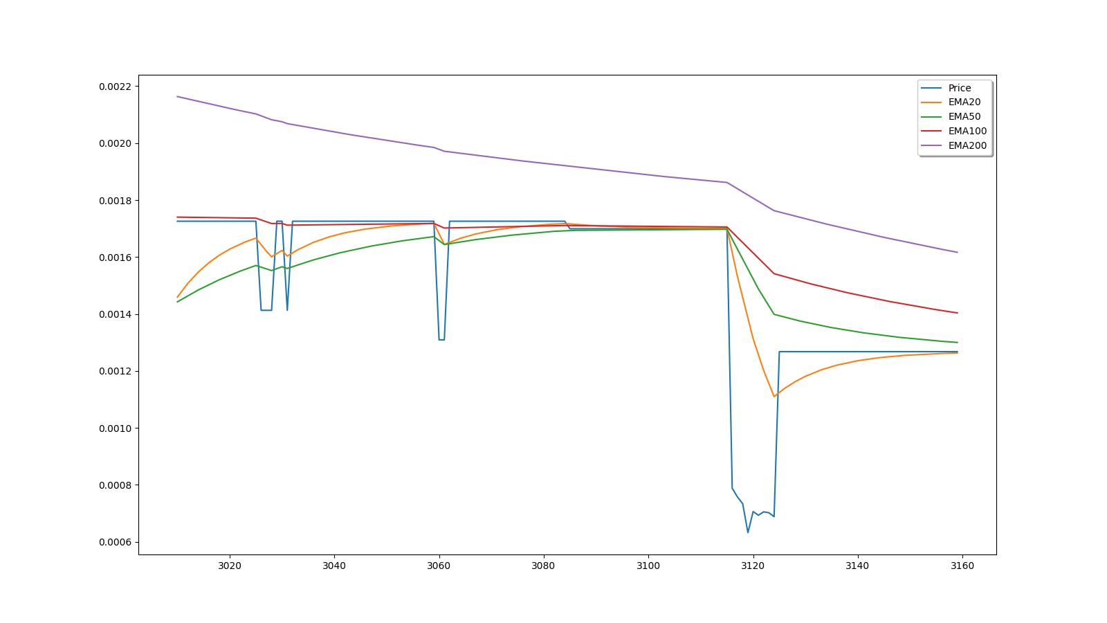Unify Exponential Moving Averages