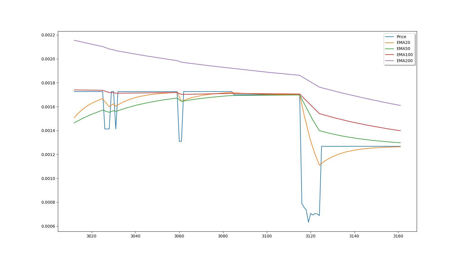 Unify Exponential Moving Averages