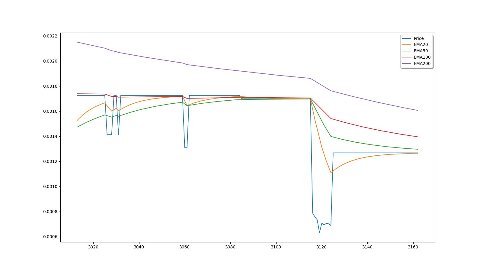 Unify Exponential Moving Averages